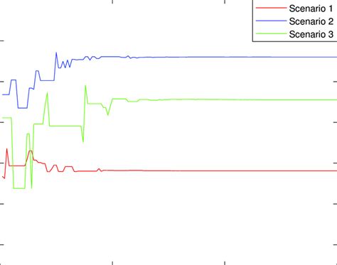 Convergence Graph Of Pcbse In Three Scenarios Download Scientific Diagram