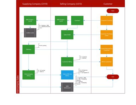 Intercompany Sales In Sap Pdf