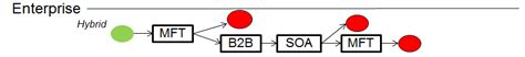 soa suite 12c in depth look into managed file transfer 1 3