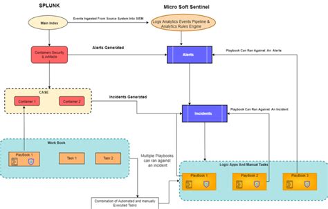 Migrate Soar Use Cases From Splunk To Microsoft Sentinel Craigclouditpro