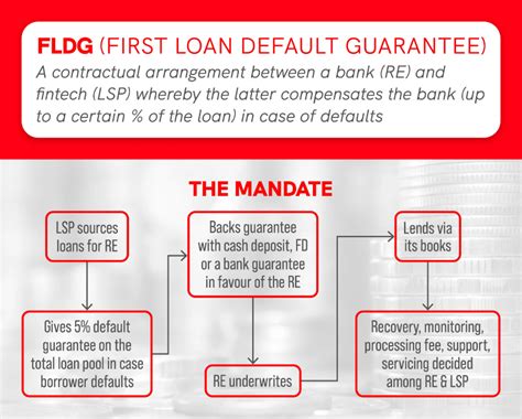Default Loss Guarantee Dlg First Loss Default Guarantee Fldg