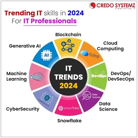 Credo Systemz On Linkedin Itskills2024 Techtrends Generativeai