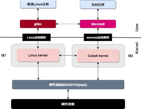 xenomai内核解析 xenomai的组成结构 沐多的博客 csdn博客 xenomai