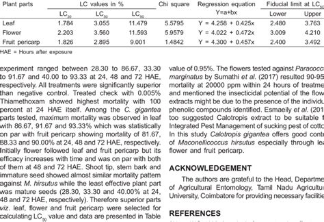 Dosage Mortality Response Of Aqueous Extract Of Different Parts Of Download Table