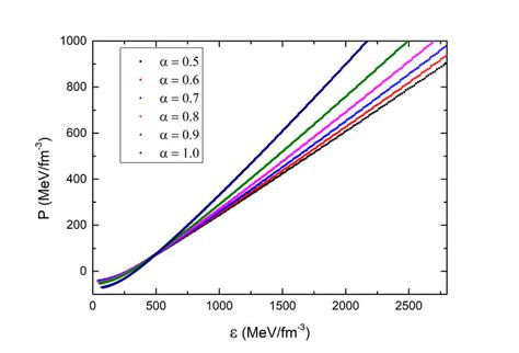 The Equation Of State With Different S Download Scientific Diagram