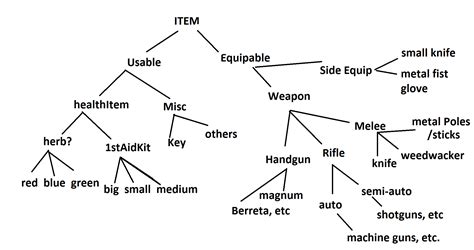 Unity C Item System Design Approach Should I Use Abstract Classes