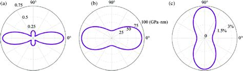 Calculated Orientation Dependent A Poissons Ratio νθ B Youngs
