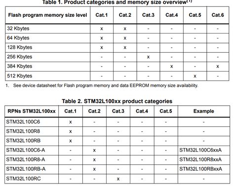 Stm32l100rct6 сколько Dma блоков Arm 32bit Форум Electronix