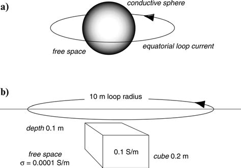A A Conductive Sphere In Free Space Excited By An Equatorial Loop Download Scientific Diagram