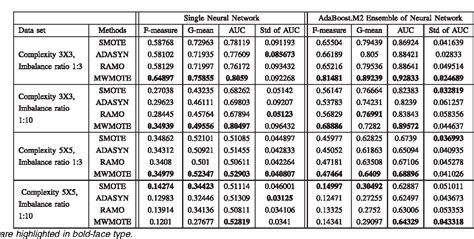 Table 9 From Mwmote Majority Weighted Minority Oversampling Technique