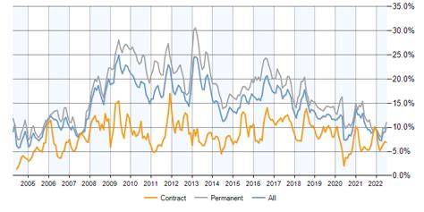 Net Contracts In Bristol Co Occurring Skills And Contractor Rates It Jobs Watch