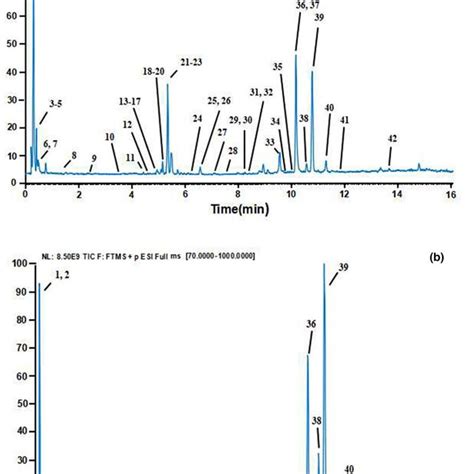 Pdf Identification Of Volatile And Nonvolatile Compounds In Citri