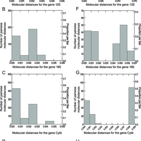 pairwise molecular sequence comparisons calculated within samples of