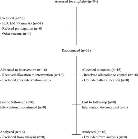 Early Administration Of Fibrinogen Concentrate In Patients With