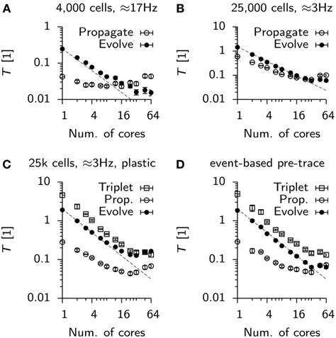 scaling of parallel simulations without communication times a time