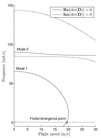 flutter plot for an extruded polystyrene model wing download scientific diagram