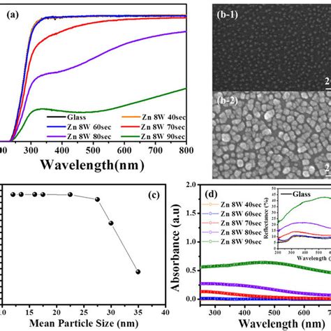 Variations In Transmittance Of A 15nm Thick Sio2 Films Glass And B Download Scientific