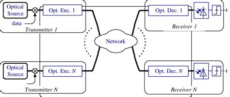 11 Typical Architecture Of An All Optical Cdma System Download Scientific Diagram