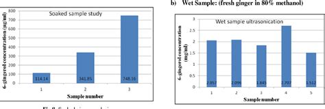 Figure 8 From Extraction Of 6 Gingerol From Zingiber Officinale Using Three Different Solvents