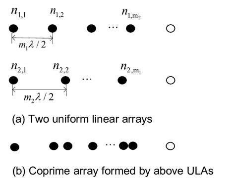 illustration of a coprime array download scientific diagram