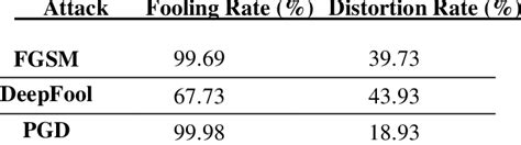 Fooling And Average Distortion Rate Of Each Adversarial Attack Method
