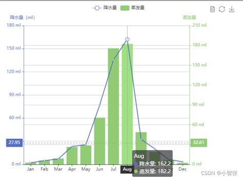 echarts双y轴折线图与柱状图混搭图表 双y轴折现图与柱状图混搭图表 csdn博客