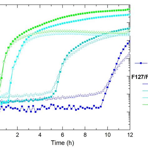 Viscoelastic Behavior Of The Selected Pluronic Formulation F127 F68 Download Scientific