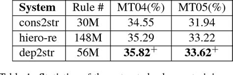 Table 1 From A Novel Dependency To String Model For Statistical Machine Translation Semantic