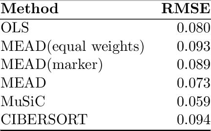 Table 1 From Robust Statistical Inference For Cell Type Deconvolution