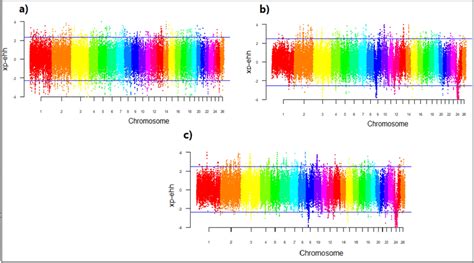 Genomic Distribution Of Standardized Cross Population Extended Download Scientific Diagram