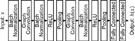 Hybrid Approach Of Relation Network And Localized Graph Convolutional Filtering For Breast