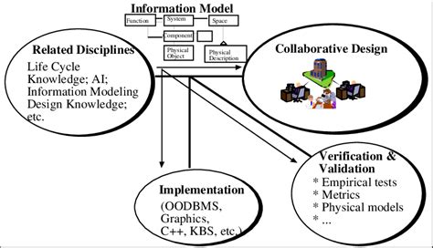 Collaborative Product Development Download Scientific Diagram