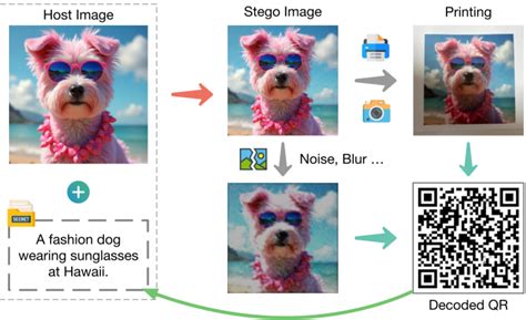 论文审查 Robust Message Embedding Via Attention Flow Based Steganography