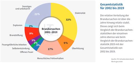 Ablenkung Ist Mächtig Gefährlich Die 5 Häufigsten Brandursachen