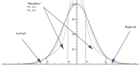 Why Consider Using Quantile Regression In Your Research