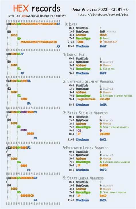 Intel Hex Records Ange Albertini