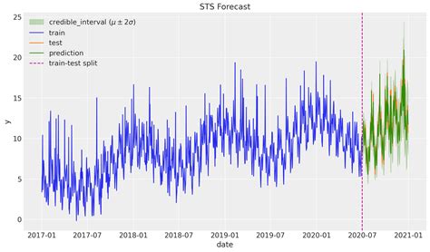 Exploring TensorFlow Probability STS Forecasting Dr Juan Camilo Orduz