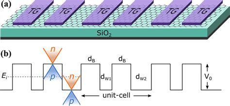 A Schematic Representation Of Biperiodic Graphene Superlattices Download Scientific Diagram