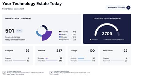 Navigating The Cloud Journey How Modernization Gps Unlocks Business Value Leveraging Ai Aws