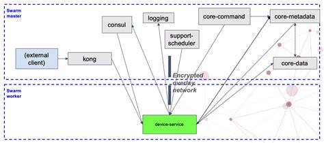 Security For Edgex Stack Edgex Foundry Documentation