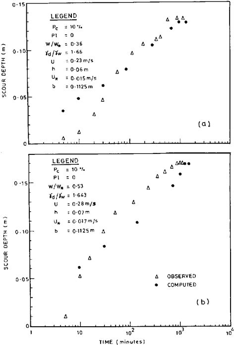 Temporal Variation Of Scour Depth Around A Bridge Pier In Cohesive