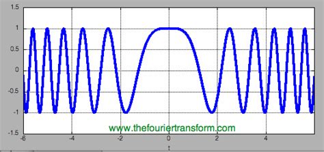 Cosine Squared Function
