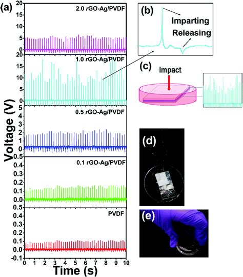 A Flexible Self Poled Piezoelectric Nanogenerator Based On A Rgoagpvdf Nanocomposite New