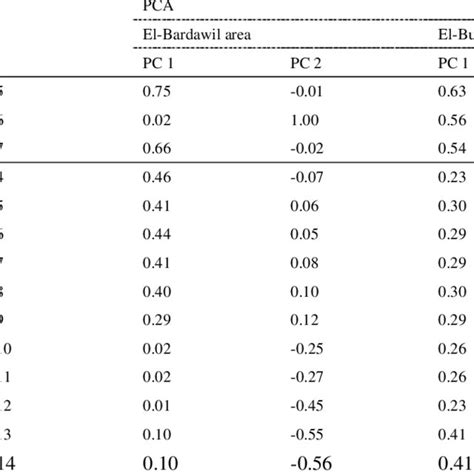 The Eigenvectors Of The Calculated Covariance Matrix Of The Shortwave