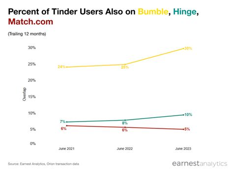 Bumble Adding Tinder Customers In Dating App Market Earnest Analytics