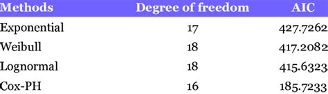Comparison Between The Fitted Parametric Models And Cox Ph Model Download Scientific Diagram