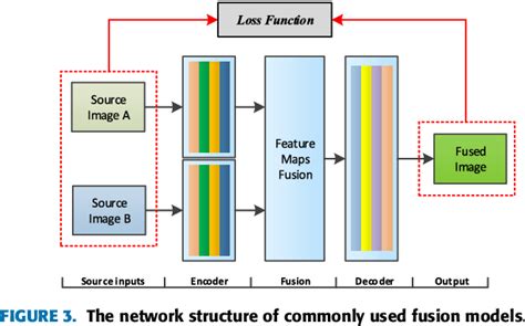 figure 3 from infrared and visible image fusion using a deep