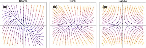 Possible Equilibrium Points In The Replicator System Download Scientific Diagram