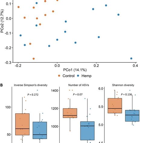 A Principal Coordinates Analysis Pcoa Plot Of The Braycurtis