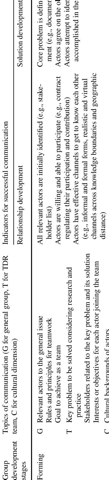 framework of communication in tdr project download scientific diagram